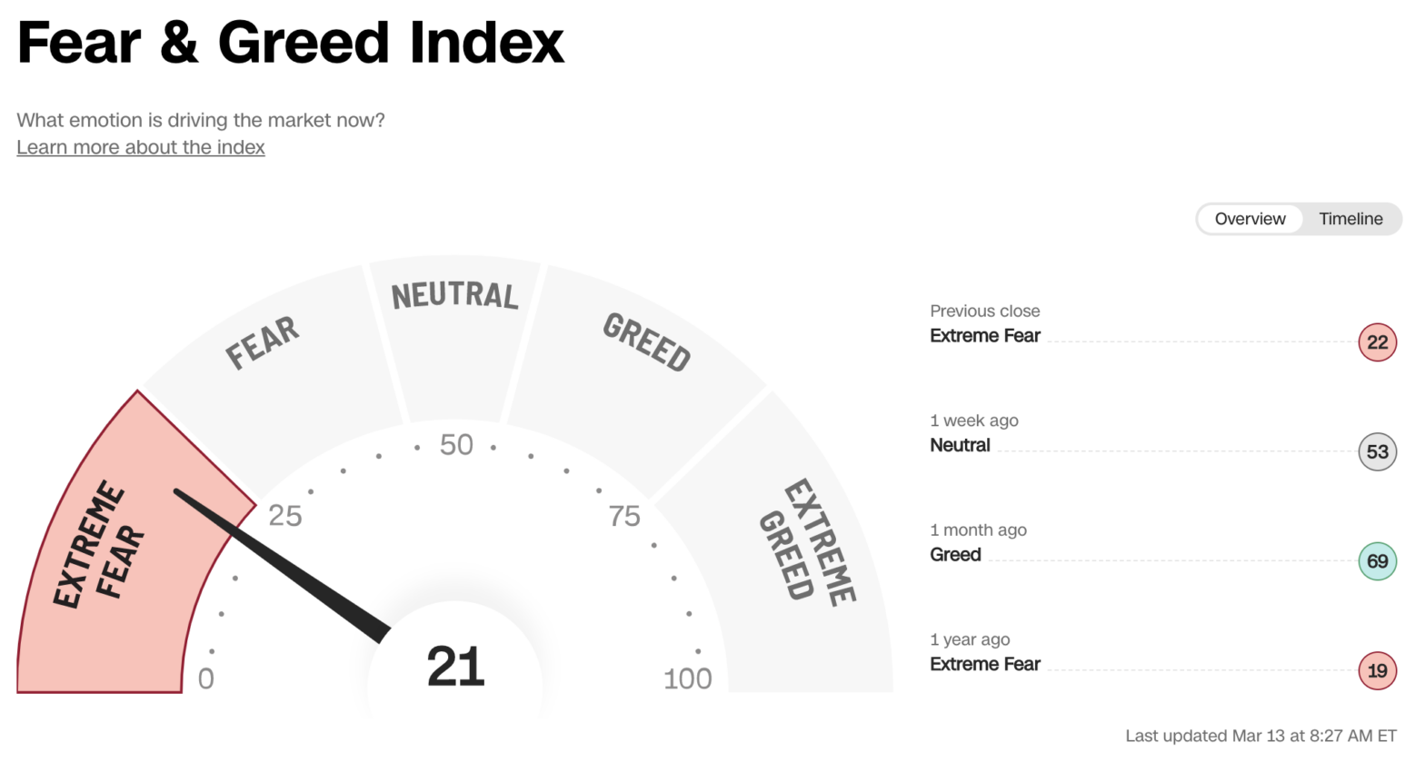 Fear index shows: Extreme fear in the US stock market - Niche Business News